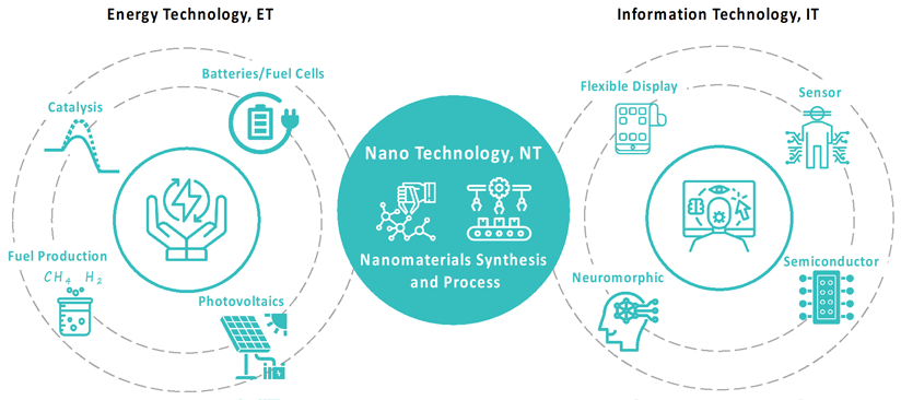 School of Integrative Engineering, Chung-Ang University